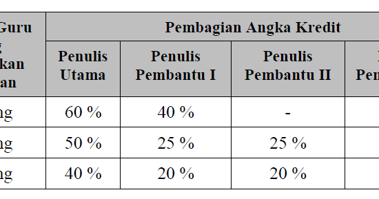 Ini Angka Kredit Karya Bersama Guru - Info Dunia Edukasi