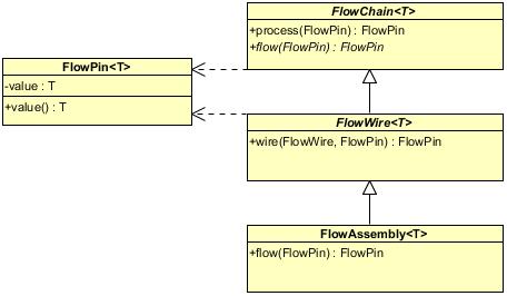 Java Blog für Clean Code Developer: Let it flow...