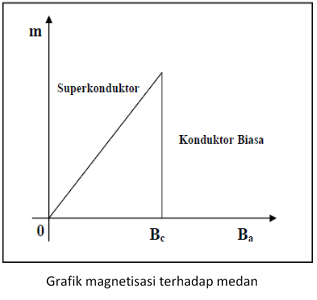 Physics Project 09: SUPERKONDUKTOR