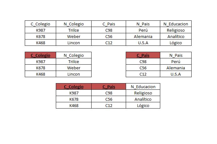 Base de Datos: Segunda Forma Normal (2FN) y las fallas que presenta