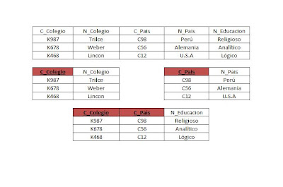 Base de Datos: Segunda Forma Normal (2FN) y las fallas que presenta