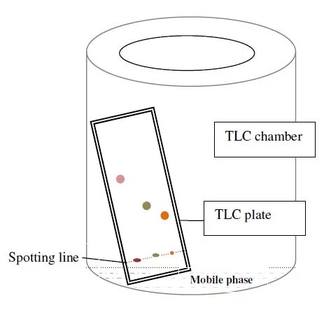 Thin Layer Chromatography (TLC) - Analysis and Evaluation - Pharma ...