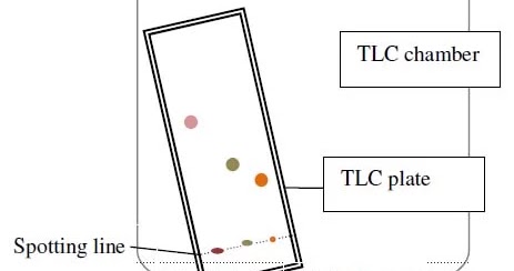 Thin Layer Chromatography (TLC) - Analysis and Evaluation - Pharma ...