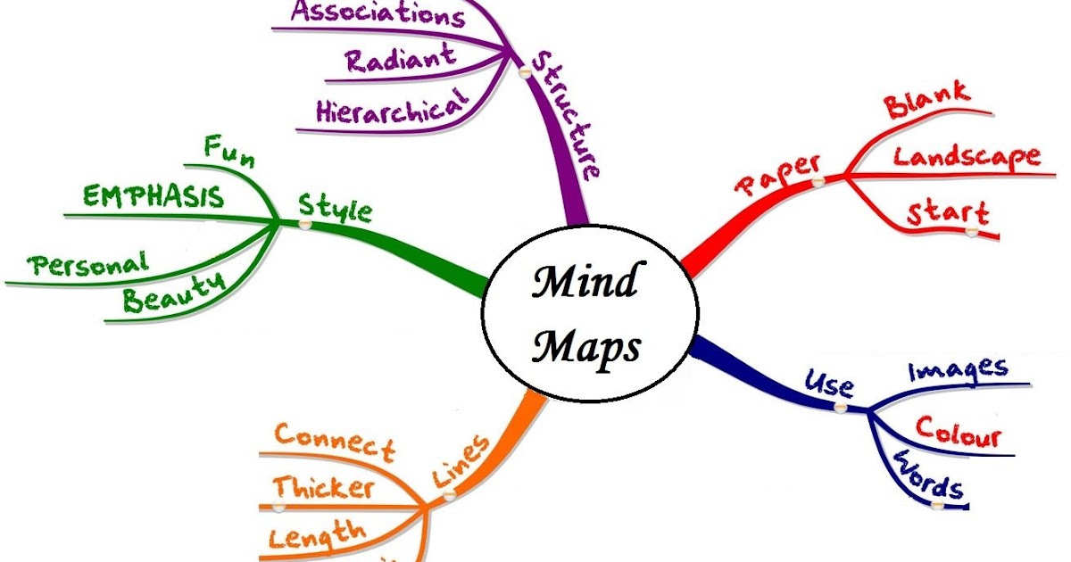 The Artists Collective: Mind mapping - a way to make it make sense!