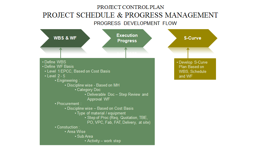 Pencari Jati Diri: SCHEDULE, PROGRESS & COST CONTROL PLAN