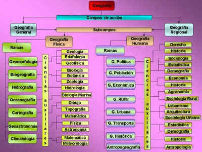 Geografía: Campos de acción geográfica
