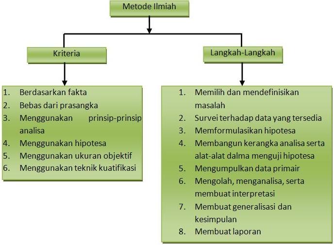Metode Ilmiah