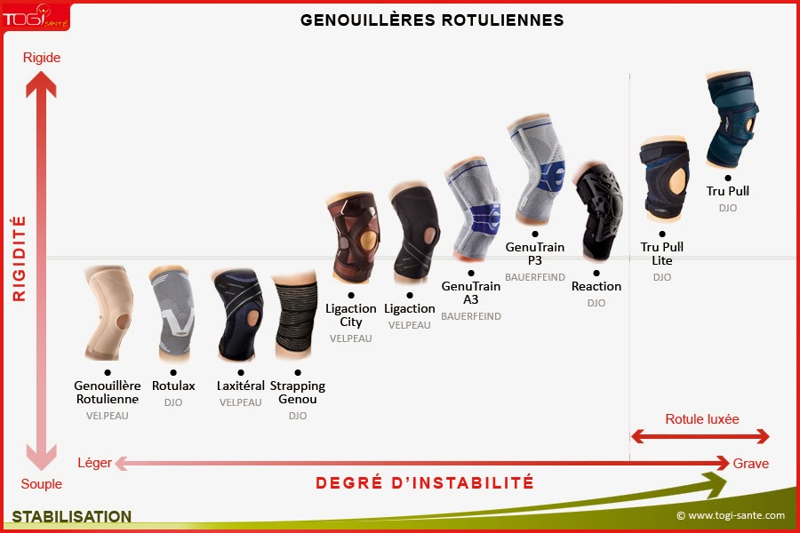 Les genouillères rotuliennes