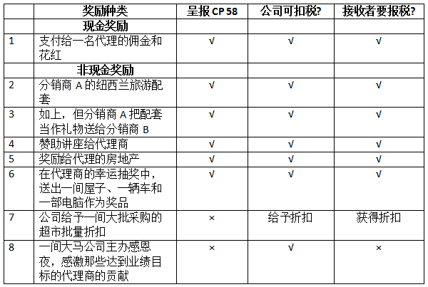 有代理，就要准备CP 58表格 - =营商攻略=