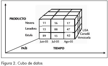 Base de Datos: Base de Datos Tipo Cubo