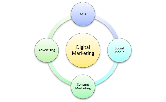 Digital Marketing Tutorial - PyTechs is a smart, intelligent, quirky ...