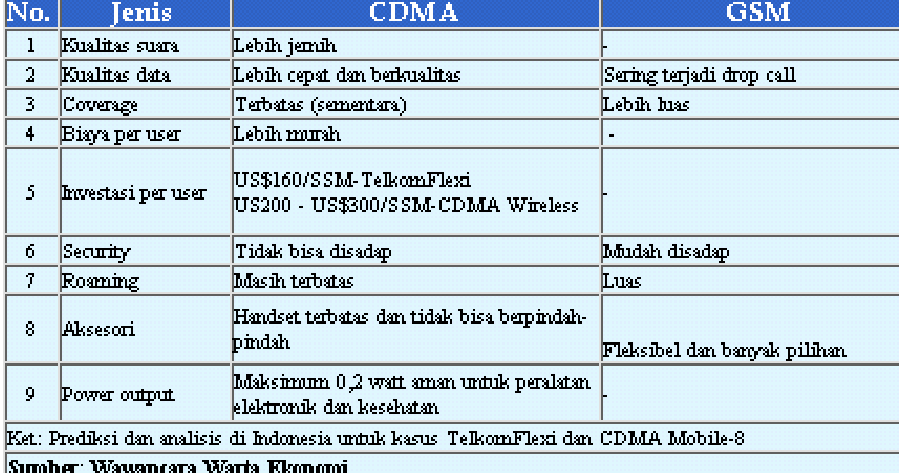 Mengenal Teknologi Seluler CDMA dan GSM | Operator IT - Teknik Android