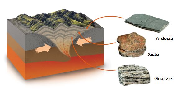 Ciências Naturais - 7º Ano: Metamorfismo como uma consequência da ...