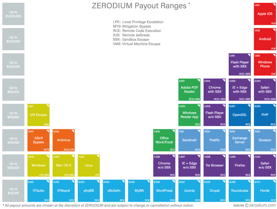 Zerodium Offers $1.5 Million for iOS 10 Jailbreak - Tech News 24h