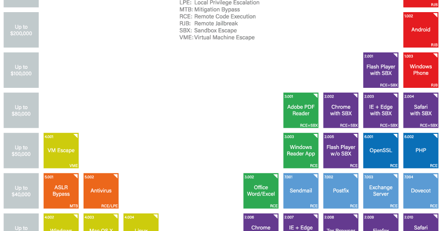 Zerodium Offers $1.5 Million for iOS 10 Jailbreak - Tech News 24h