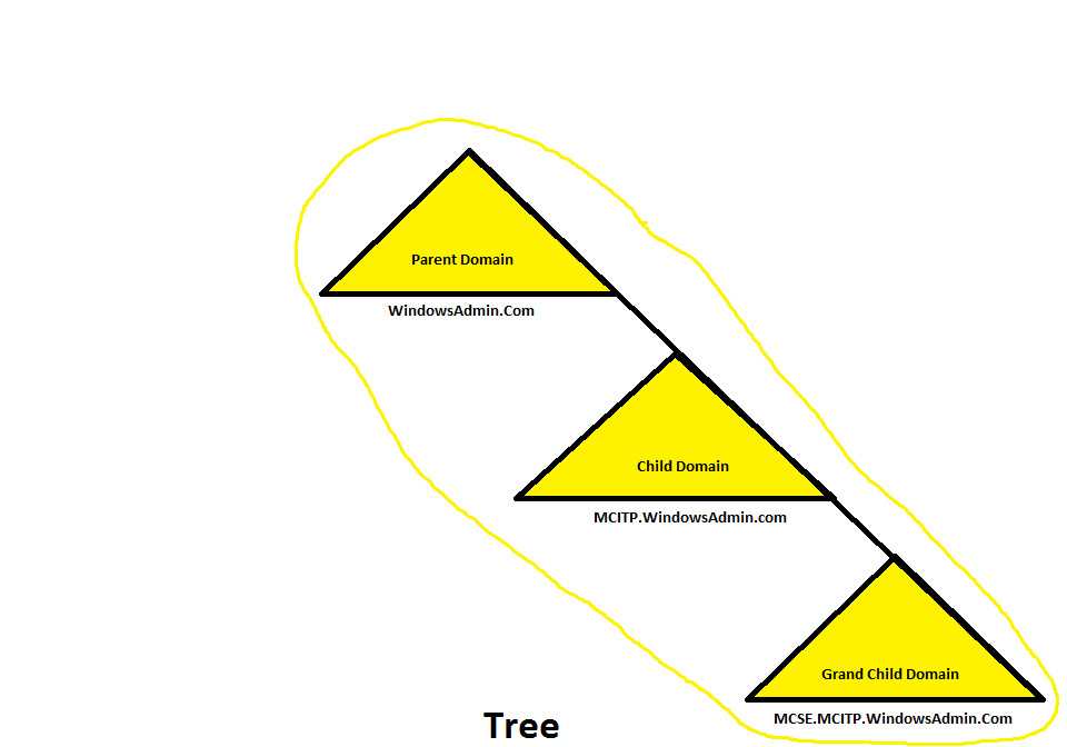 Aslam Latheef: Structure of Active directory