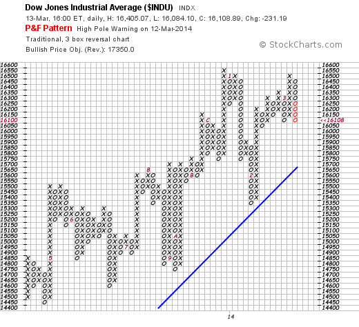Treasure Picks Investment Strategies : Dow Jones Index Triggers A High ...