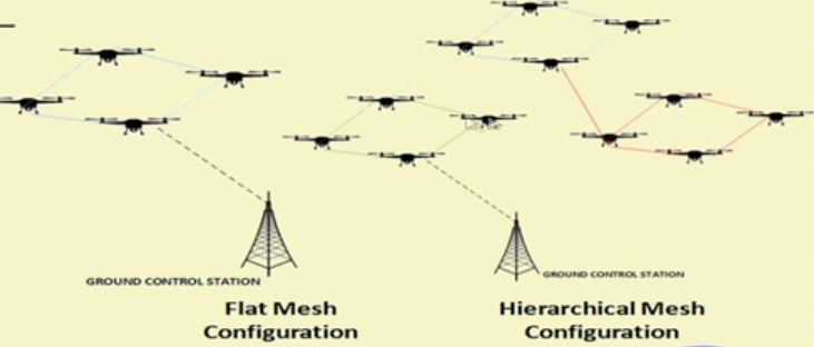 UAV NETWORKS in IoT - New Technology