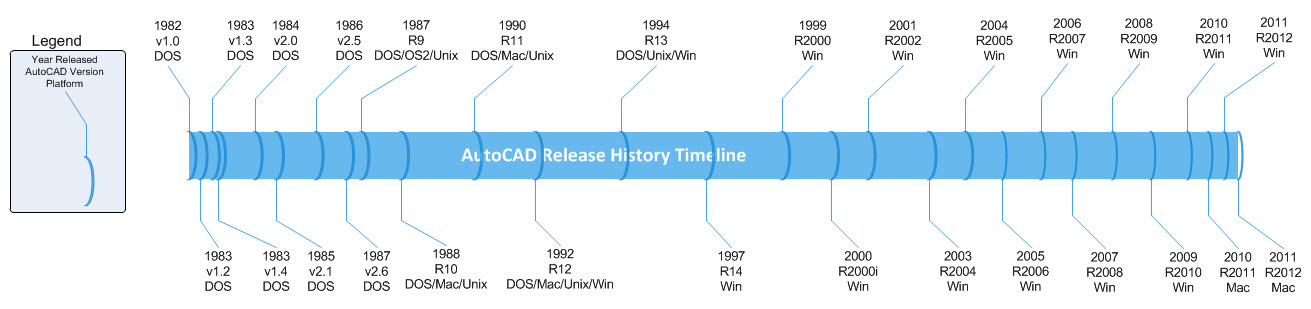 INVENTOR 3D: Autodesk/Autocad Timeline
