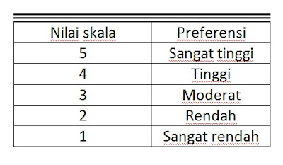 Jenis Skala Pengukuran - Skala Nominal, Ordinal, Interval, dan Rasio