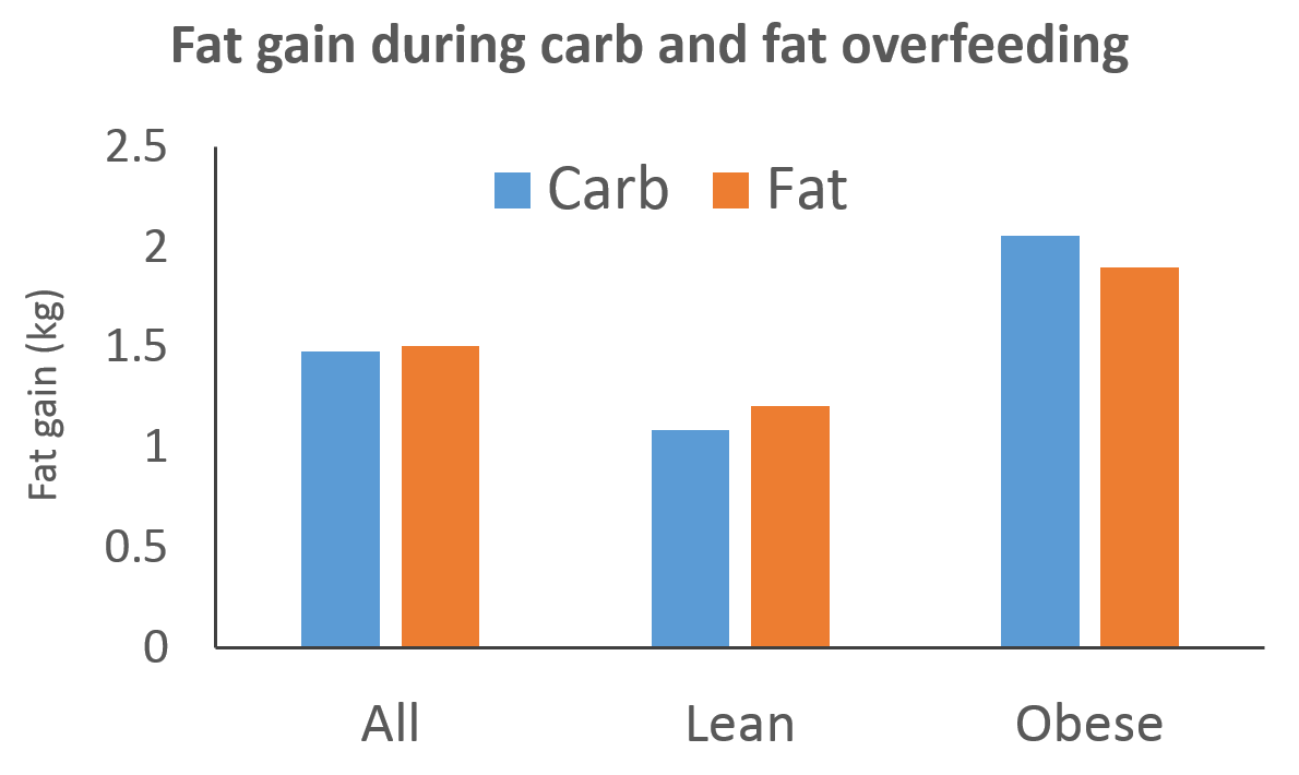 Whole Health Source: Fat vs. Carbohydrate Overeating: Which Causes More ...