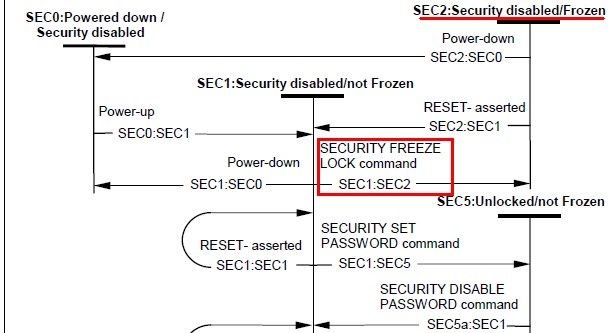 Martin's Coding Note: ATA: Security Erase flow
