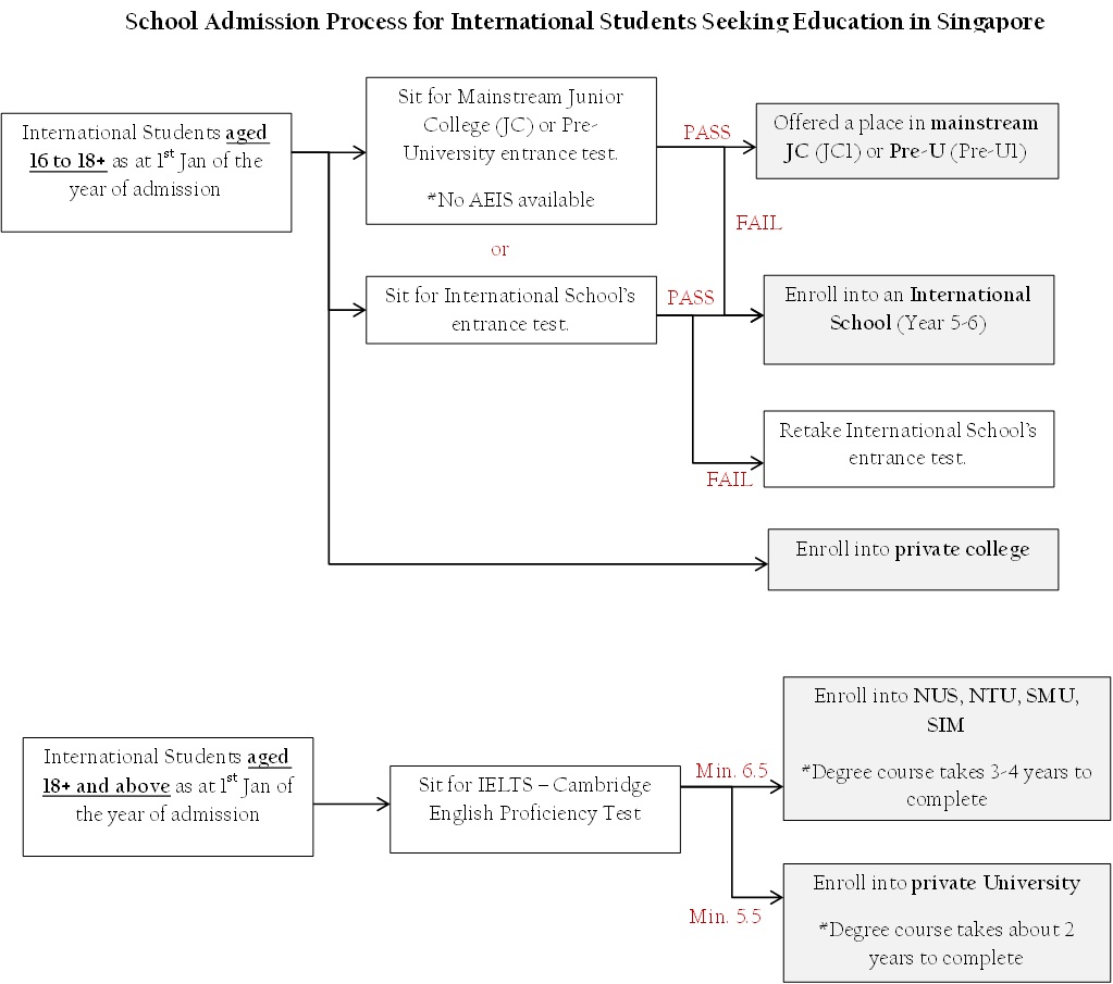 Metamorphosis: School Admission Process