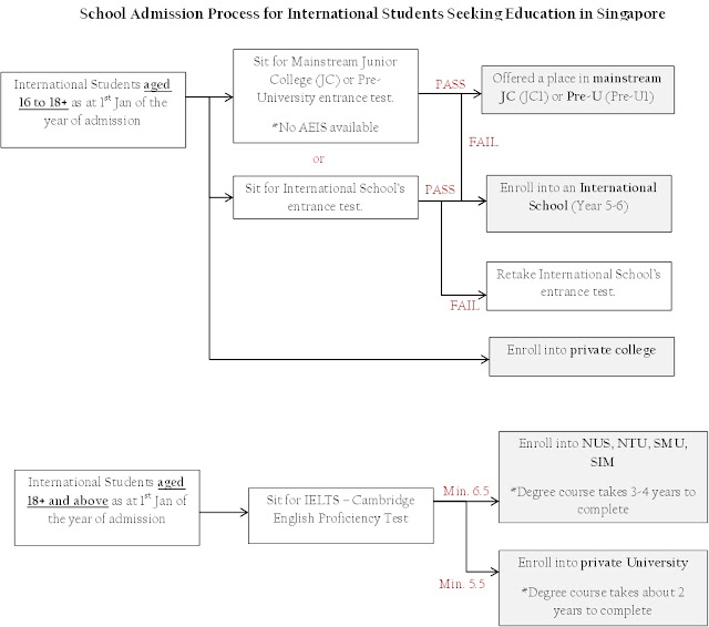 Metamorphosis: School Admission Process