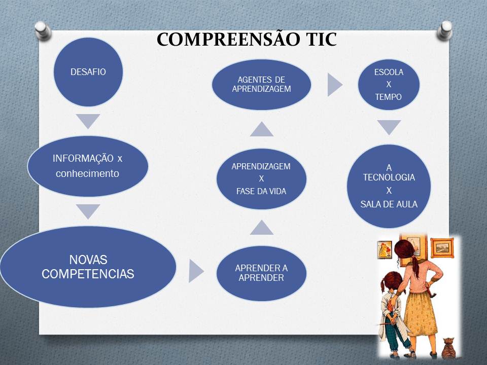 A Inovação das TICs: MAPA CONCEITUAL-TIC