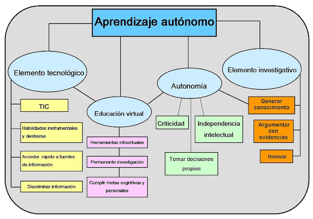 UnADM 2016-2: MAPA CONCEPTUAL APRENDIZAJE AUTÓNOMO
