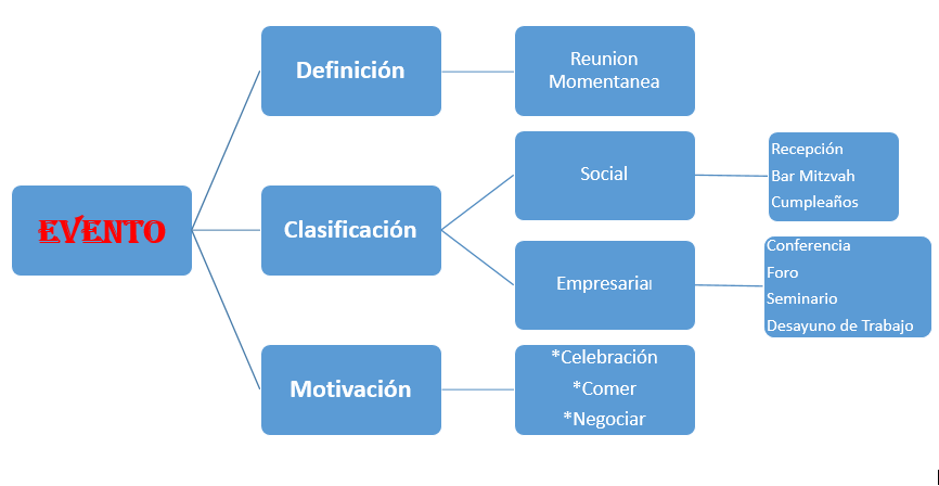 Portafolio de Evidencias A & B: Definición de Evento