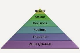 Personal Development: Be Congruent with Your Values