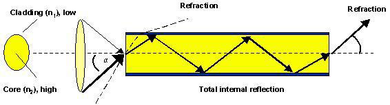 Fisica optica 1: Refracción de la luz
