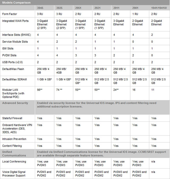 Cisco, Network Equipment Resource: Cisco ISR G2, Transforming the Next ...