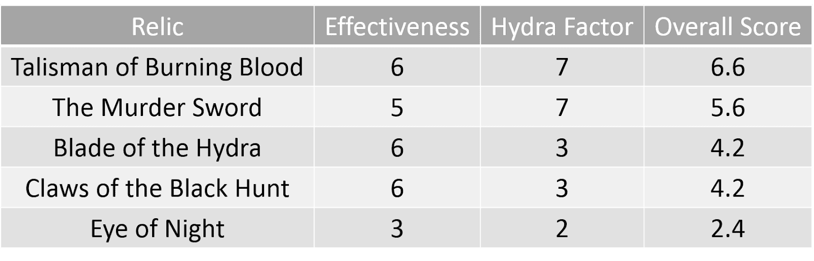 The Ordo Pigmentum: Alpha Legion: Rules 3 - Relics