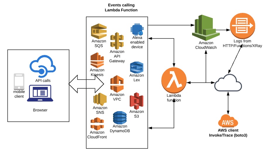 Blueinfys Blog Lambda Event Assessment And Pentesting Invoke Trace And Dissect Part 1