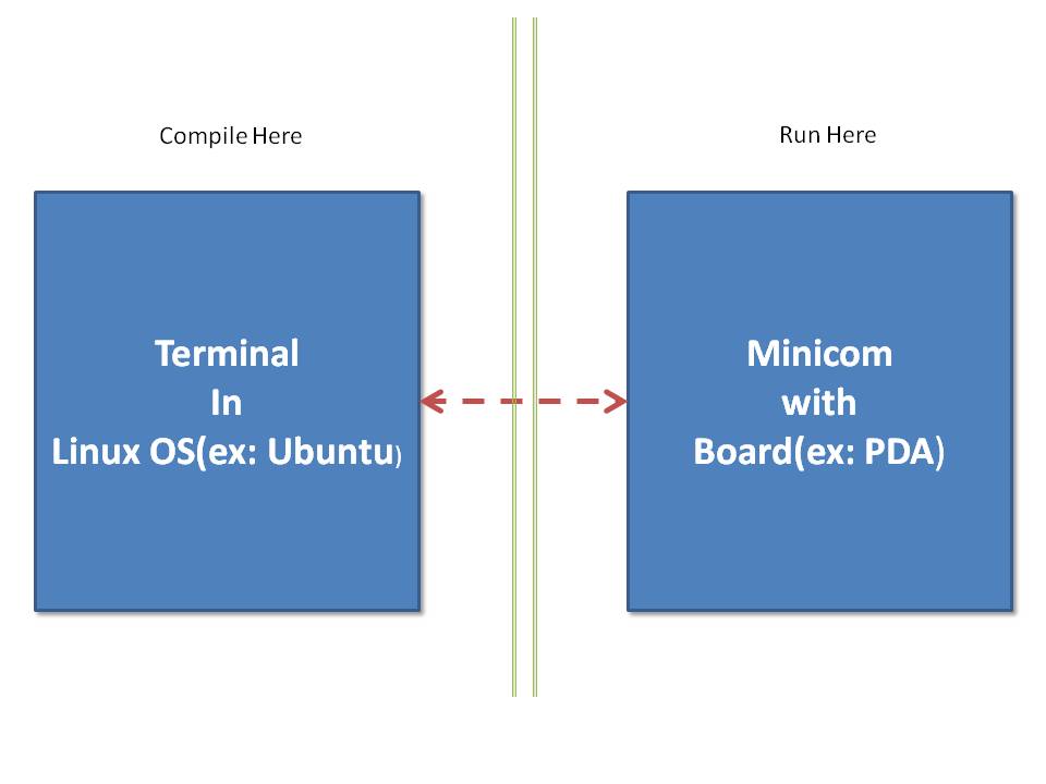 Linux For Engineers: Cross Compiler: A Better Understanding...