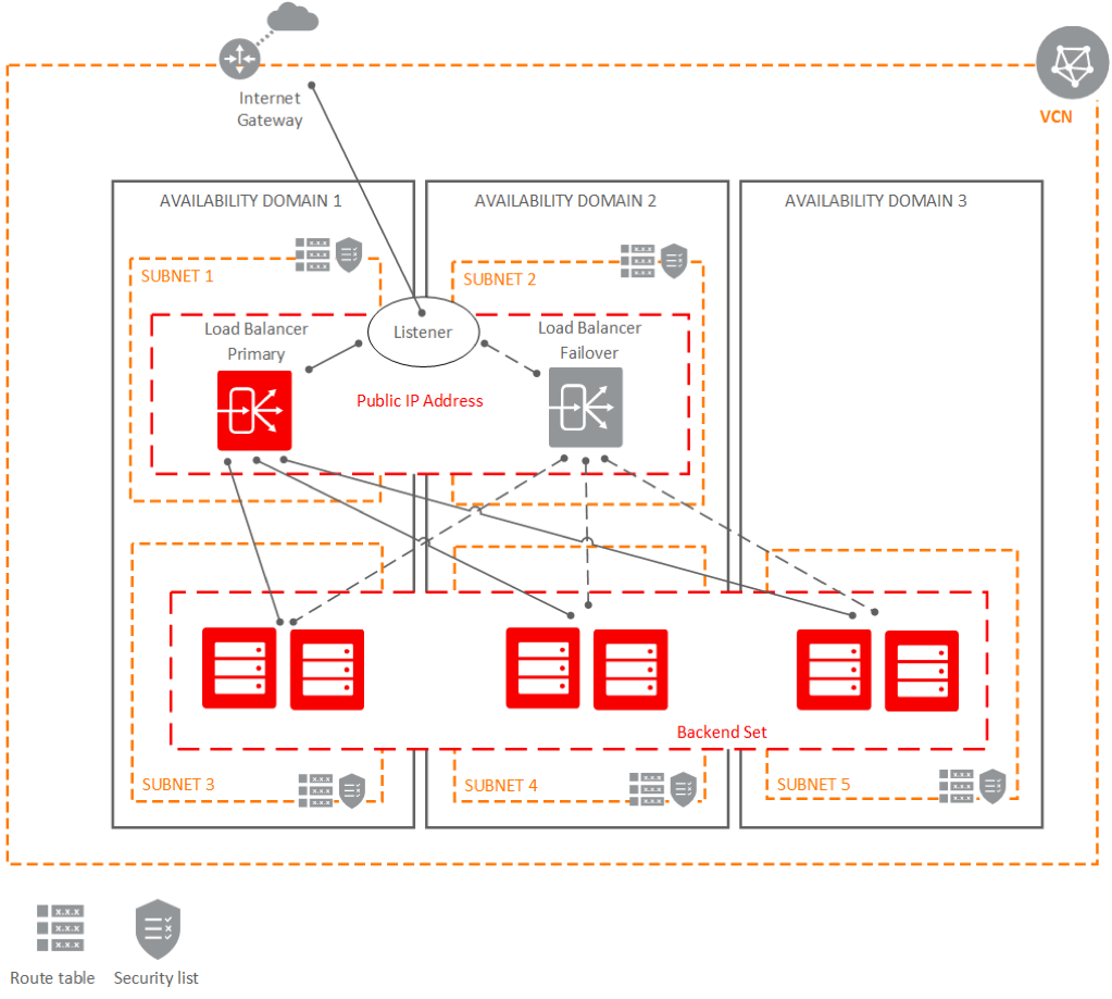 Johan Louwers Tech Blog Oracle Cloud Add New Nodes To Your Loadbalancer Automatically
