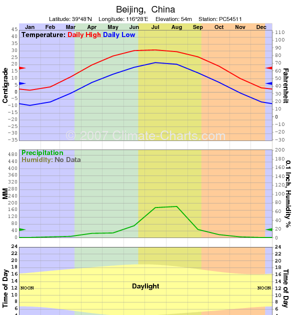 OMB: Beijing & Xi'an Climate