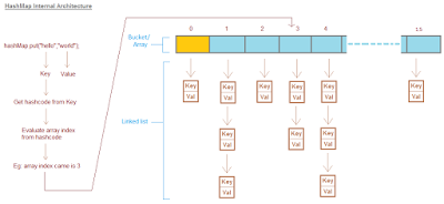 ConcurrentHashMap Internal Working