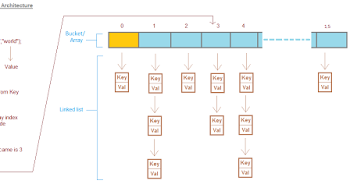 ConcurrentHashMap Internal Working