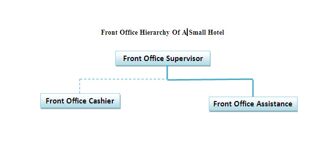 Hotel Management Hierarchy