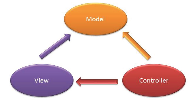MS.NET COMPLETE GADGET: The MVC Pattern