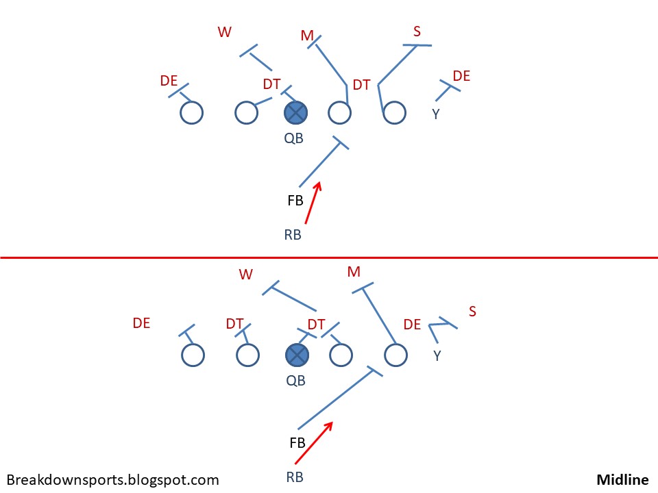 Football Fundamentals: I-Formation RB Pull Replace Plays