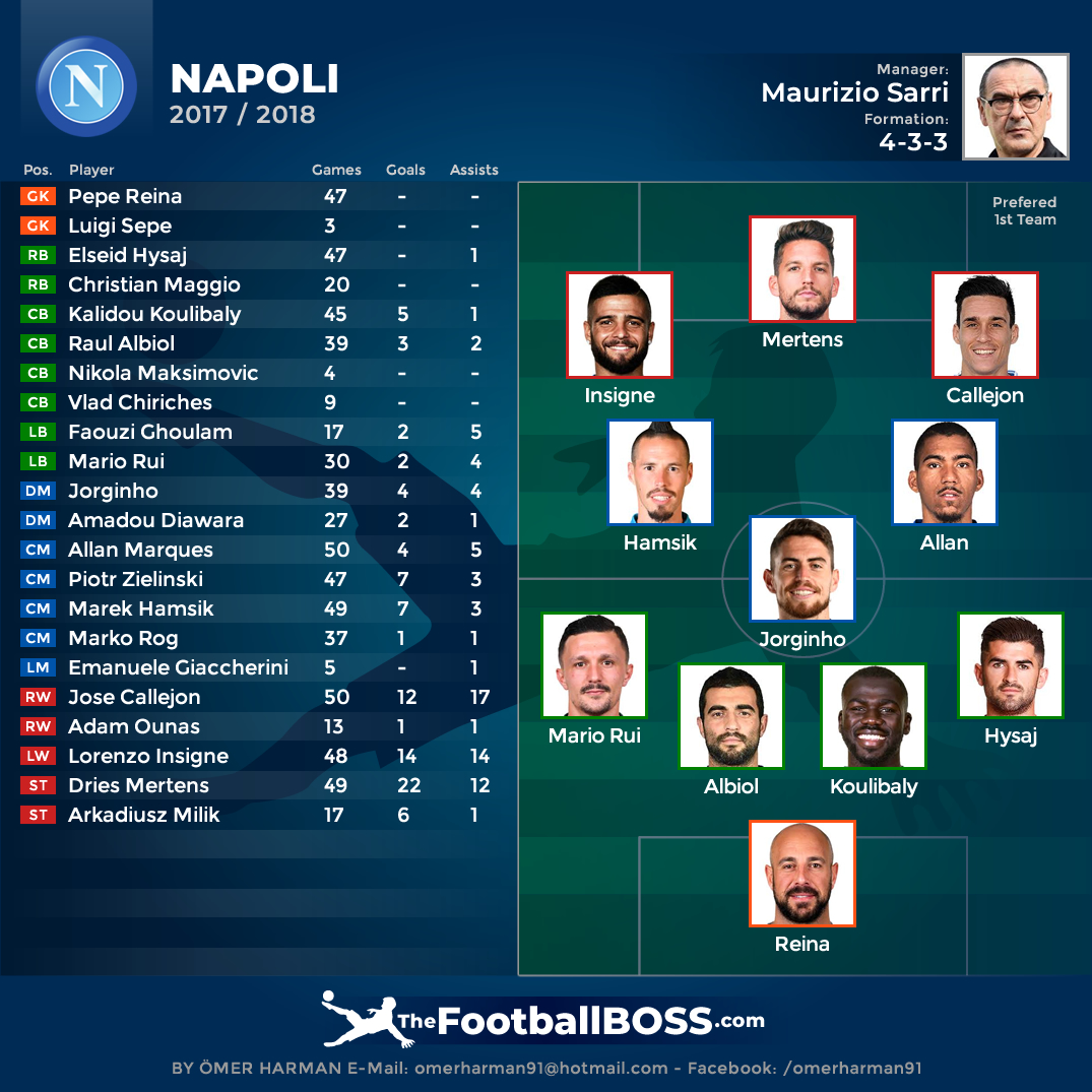 TheFootballBOSS.com: Napoli 17/18
