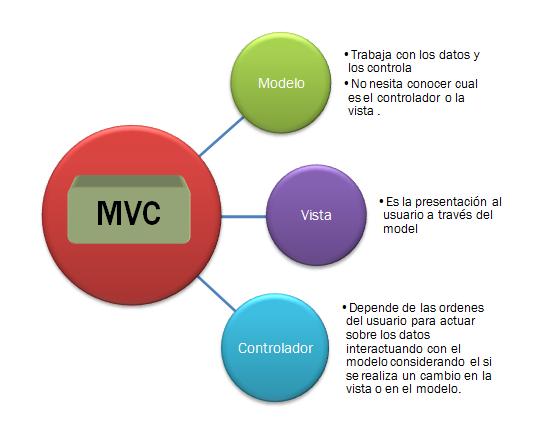 Metodología de trabajos con MVC ~ [Media-Interactive]