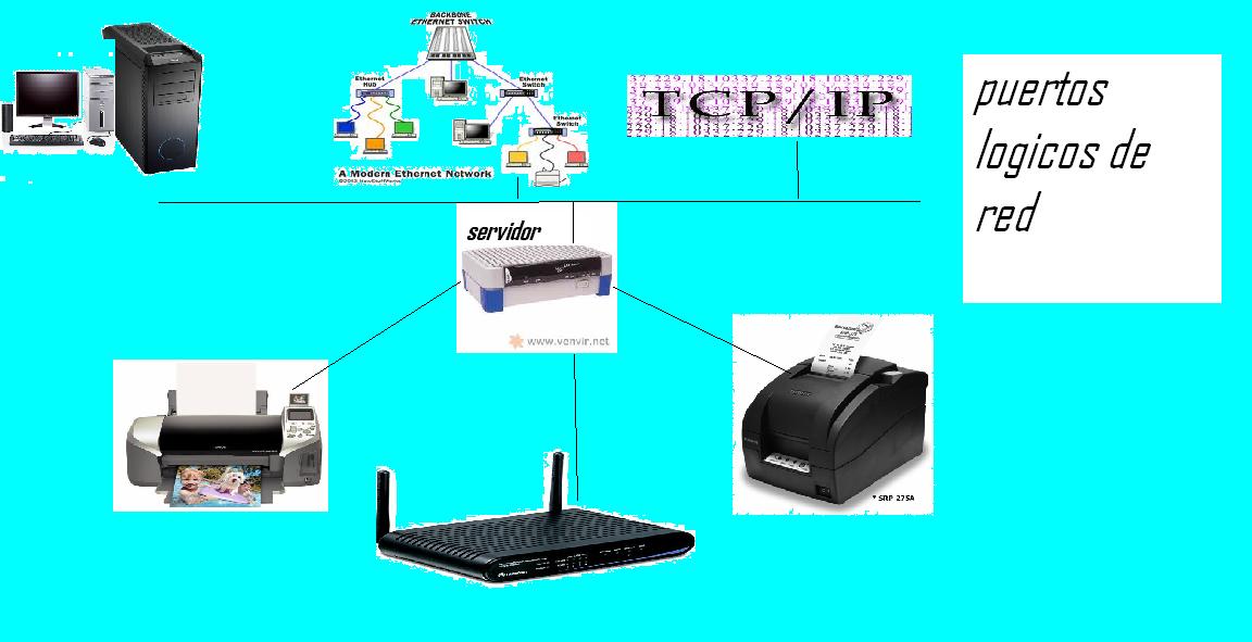 El dolor es inevitable, el sufrimiento es opcional: puerto logico de red