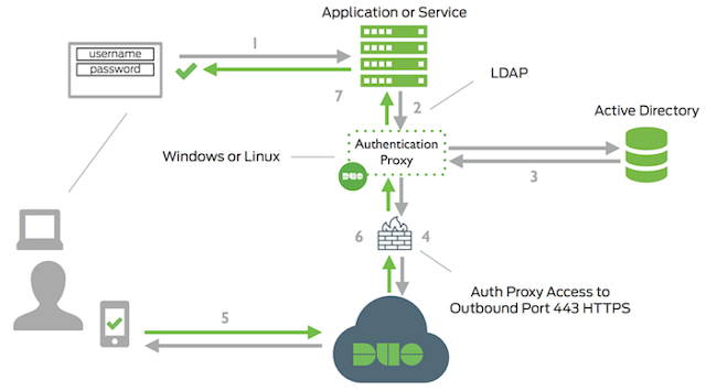 2 Ways To Setup Ldap Active Directory Authentication In