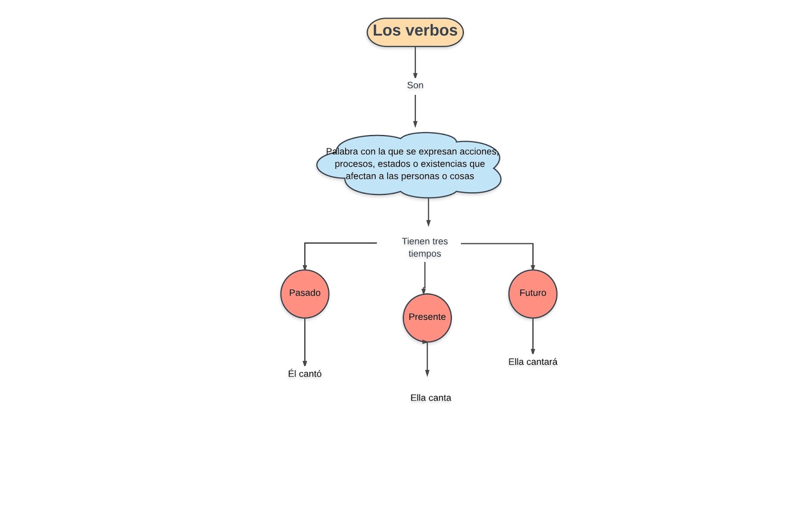 APRENDIENDO LOS VERBOS: MAPA CONCEPTUAL