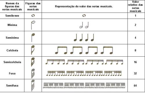 Teoria Musical: Figuras Musicais!